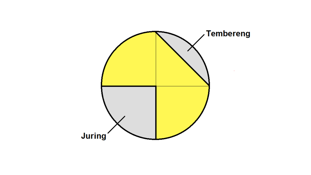 Rumus Luas Juring Dan Tembereng Lingkaran – Metropro – metopro